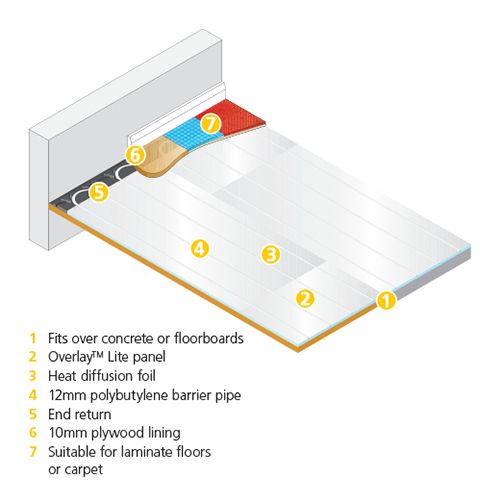 Polypipe Underfloor Heating Overlay Lite Room Pack - 12m2 | Drainage ...